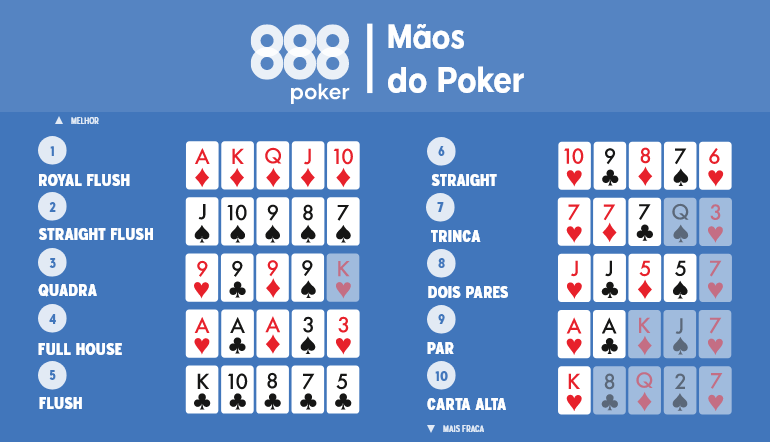 As mãos do poker - O que vence o quê?
